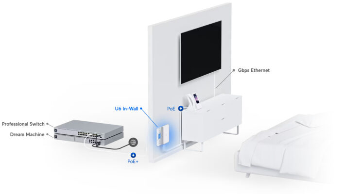Ubiquiti U6 In-Wall Ap Wifi6 4 UNITS Repea﻿ter Router Ceiling Access ...